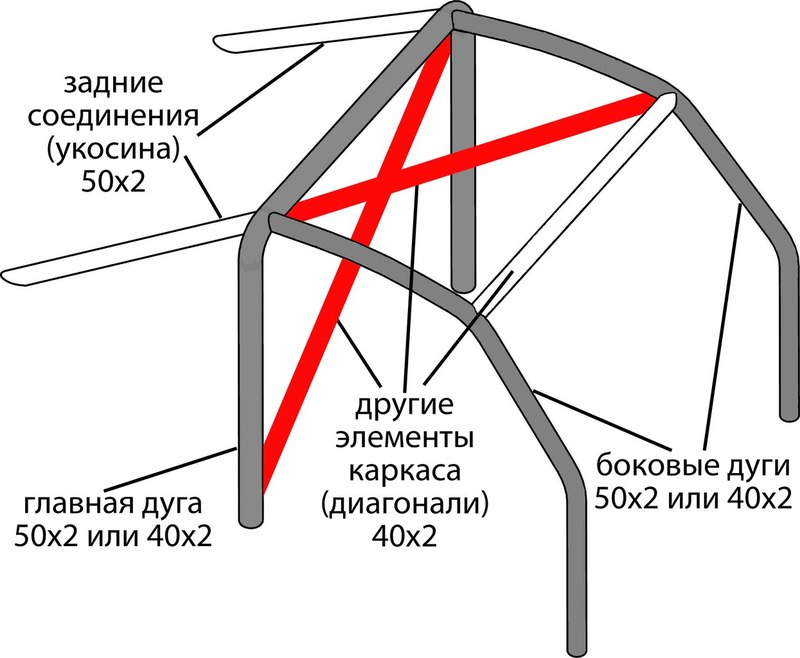 Какие трубы используют для каркаса безопасности